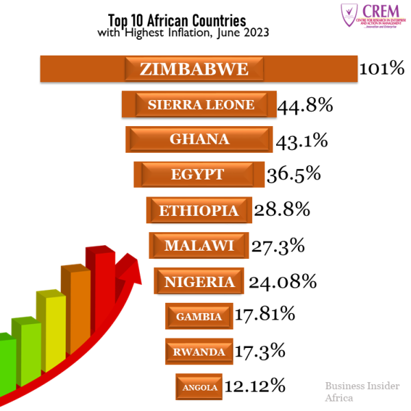 Top 10 African Countries with Highest Inflation, June 2023 - CREM Nigeria