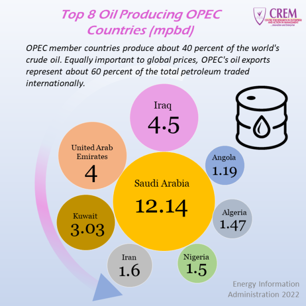 Top 8 Oil Producing OPEC Countries (mpbd) - CREM Nigeria