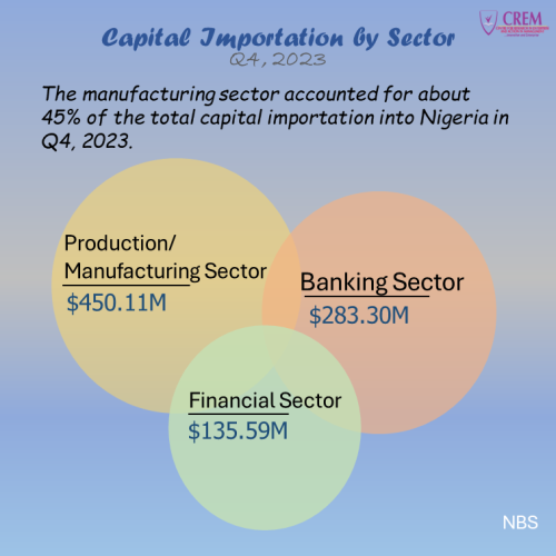 Capital Importation by Sector - CREM Nigeria