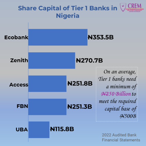 Share Capital of Tier 1 Banks in Nigeria - CREM Nigeria