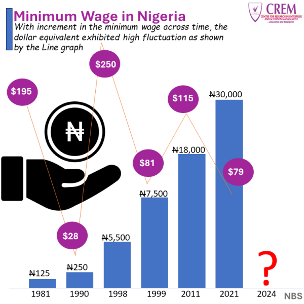 Minimum Wage in Nigeria - CREM Nigeria